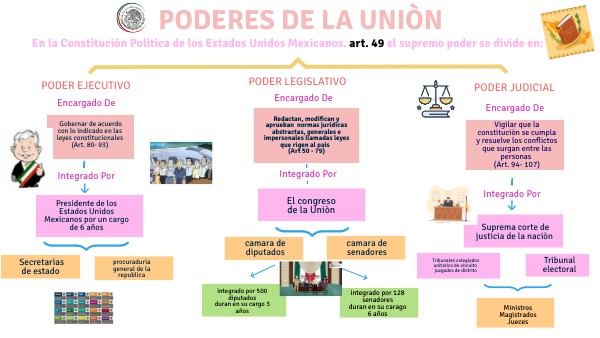 Poderes de la uniòn | Genially
