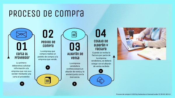 Proceso de compra | Genially