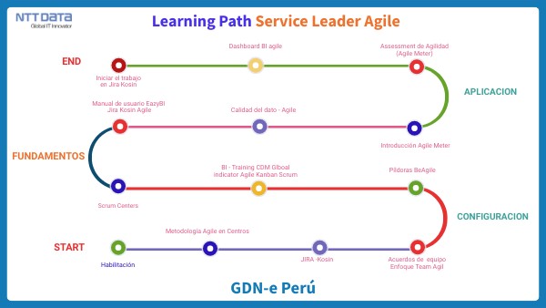 Learning path service leader Agile - GDN Peru | Genially