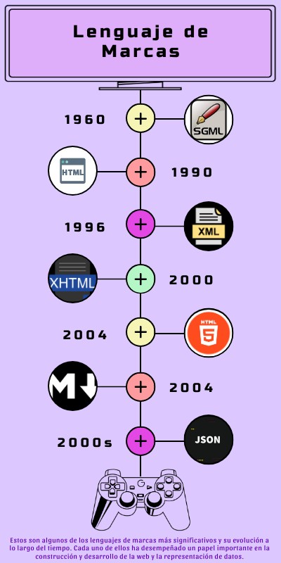 Cronología Lenguaje de Marcas | Genially