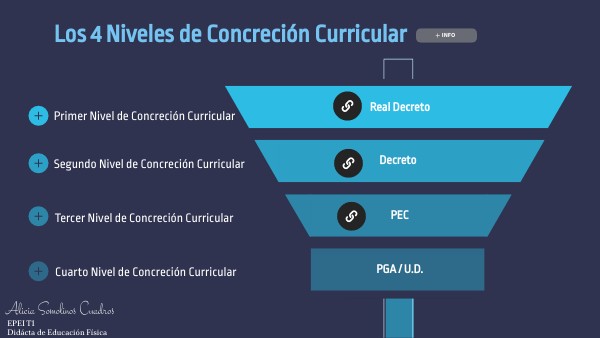 Los niveles de Concreción Curricular | Genially