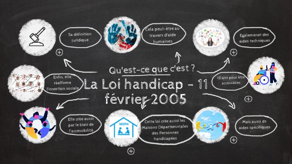Carte mentale Loi 2005 | Genially