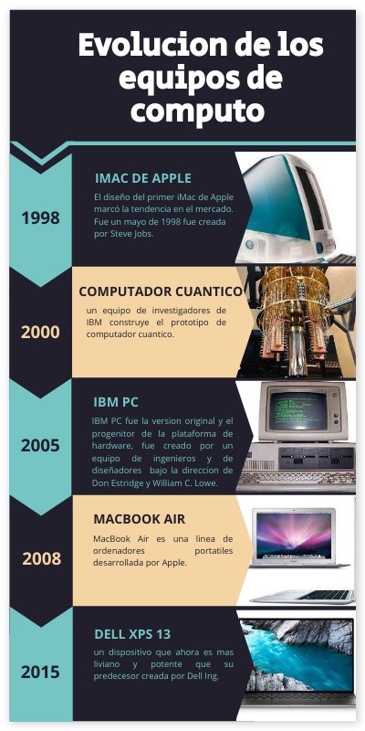 linea del tiempo evolución de las computadoras | Genially
