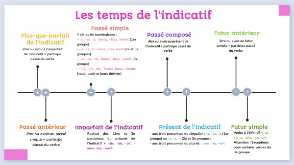 Les temps de l'indicatif | Genially