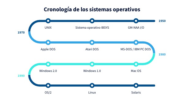 Cronología Sistemas operativos