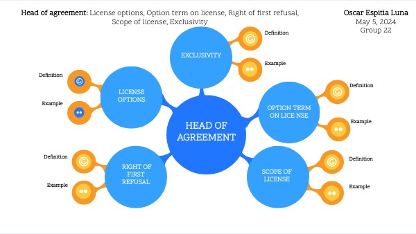 Head of Agreement | Genially