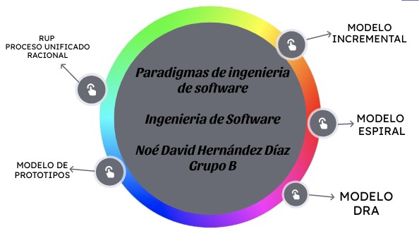 Paradigmas de Ingeniería de Software