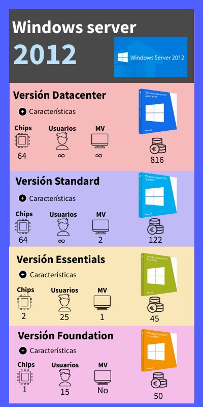Infografia Windows Server | Genially