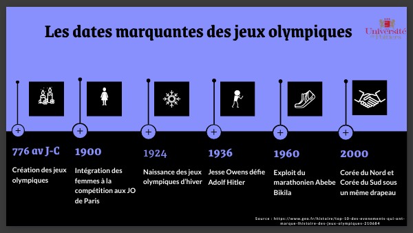 Les dates marquantes des jeux olympiques
