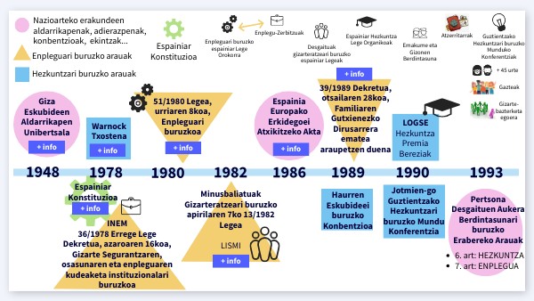 TIME LINE | Genially