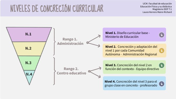 Niveles de concreción curricular. Laura Herrero Maire-Richard
