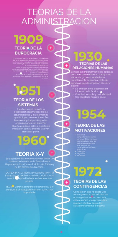 TEORIAS DE LA ADMINISTRACION | Genially