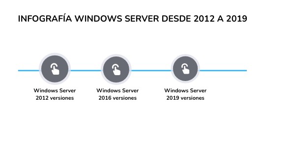 Infografías de versiones de Windows Server
