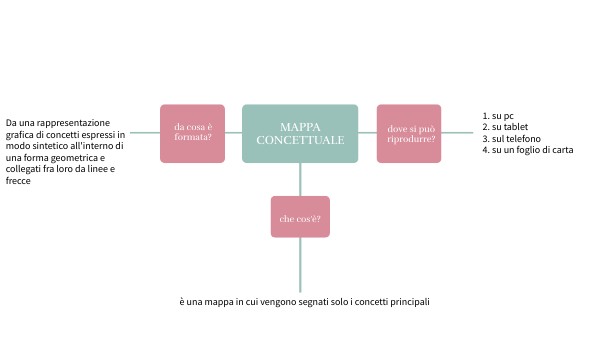 mappa concettuale | Genially