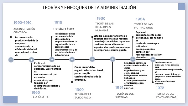 TEORÍAS Y ENFOQUES DE LA ADMINISTRACIÓN | Genially