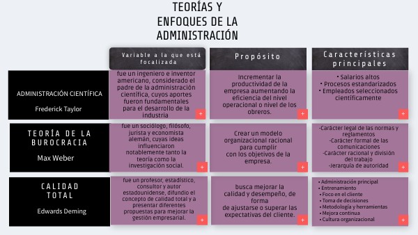 CUADRO COMPARATIVO DE TEORÍAS Y ENFOQUES DE LA ADMINISTRACIÓN | Genially