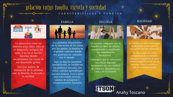 familia, escuela y sociedad | Genially
