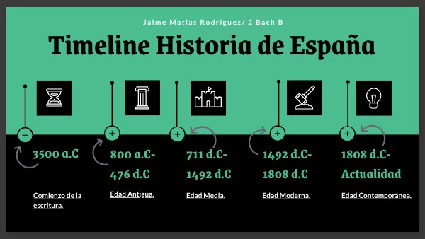 TIMELINE HISTORIA ESPAÑA | Genially