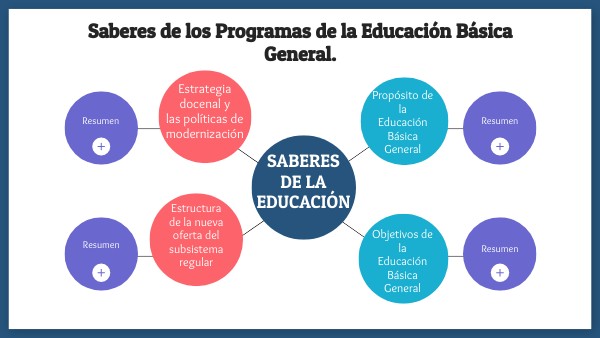 Saberes de los Programas de la Educación Básica General. | Genially