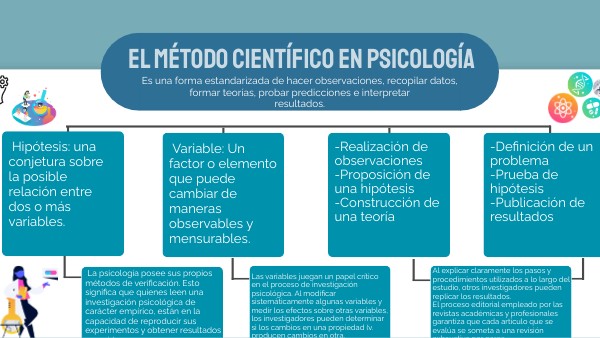 El método científico en Psicología | Genially