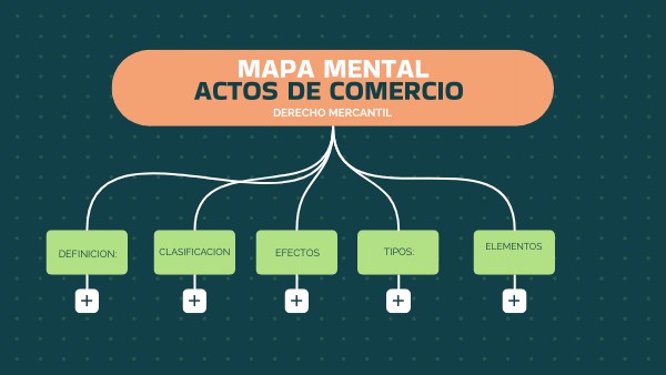 Mapa Mental DE ACTOS DE COMERCIO ( DERECHO MERCANTIL) | Genially