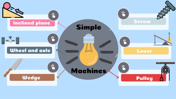 Simple machines | Genially