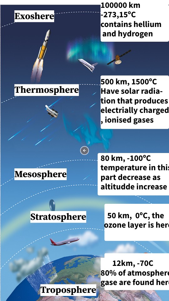 Structure of atmosphere | Genially