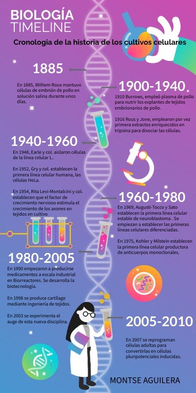 TIMELINE BIOLOGÍA VIBRANT | Genially