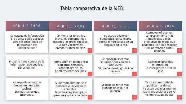 CUADRO COMPARATIVO de la WEB | Genially