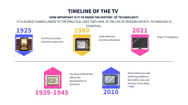 TIMELINE HISTORY OF THE TV | Genially
