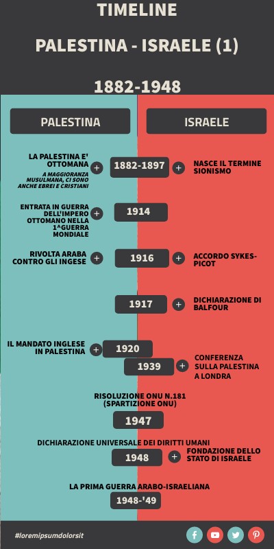 TIMELINE PALESTINA-ISRAELE | Genially