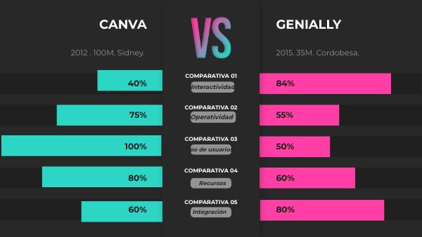 Canva vs. Genially | Genially