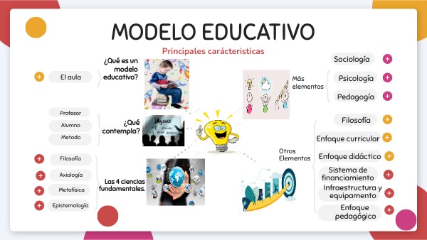 MAPA MENTAL - Modelo educativo | Genially