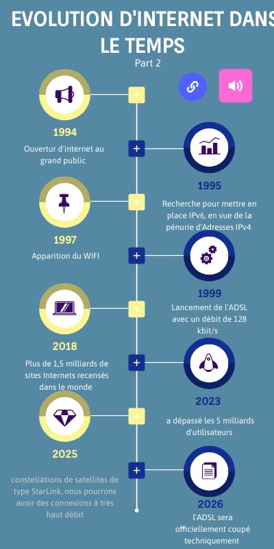 Copie - EVOLUTION D'INTERNET DANS LE TEMPS | Genially