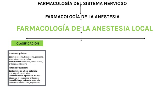 FARMACOLOGÍA DE LA ANESTESIA LOCAL (PRIMERA INFRAORDENADA)