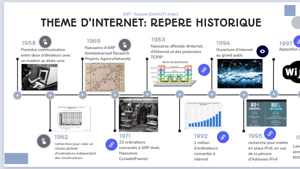 frise interactive snt | Genially
