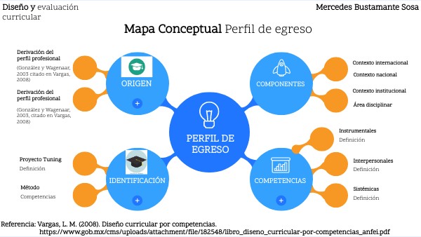 MAPA CONCEPTUAL: Perfil de egreso | Genially