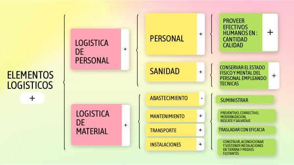 MAPA MENTAL : ELEMENTOS DE LOGISTICA | Genially