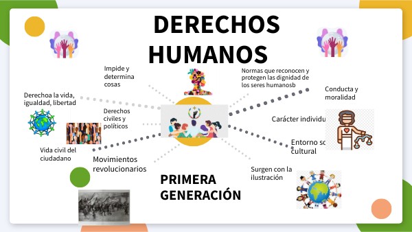 Mapa derechos humanos | Genially