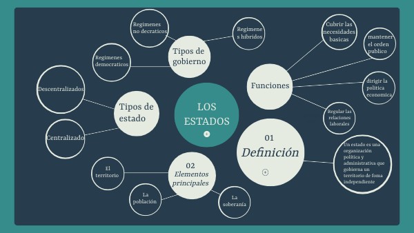 MAPA CONCEPTUAL DE LOS ESTADOS | Genially