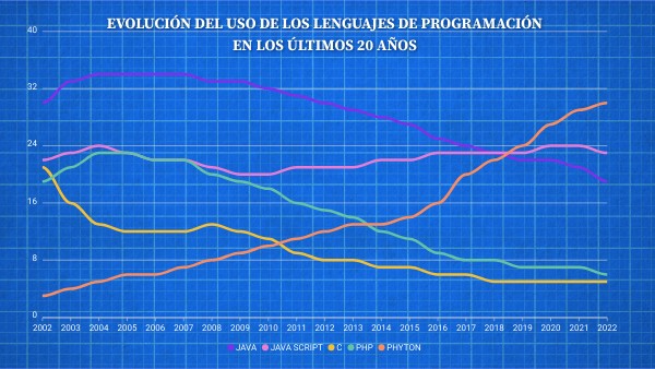 EVOLUCIÓN DEL USO DE LOS LENGUAJES DE PROGRAMACIÓNEN LOS ÚLTIMOS 20 AÑ