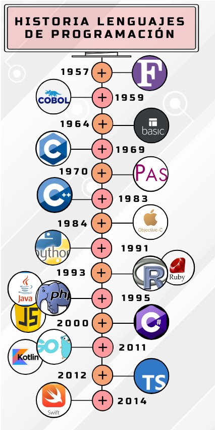 HISTORIA LENGUAJES DE PROGRAMACION | Genially