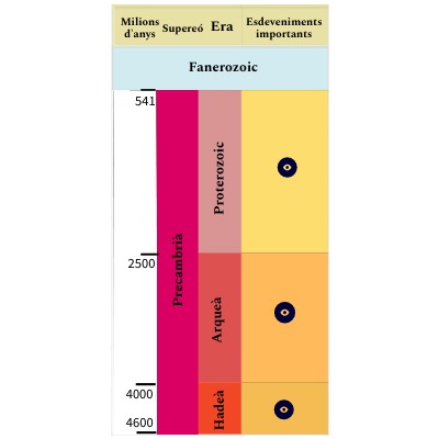 Fris cronològic geologia-Adriana Vadell i Paula Fuster