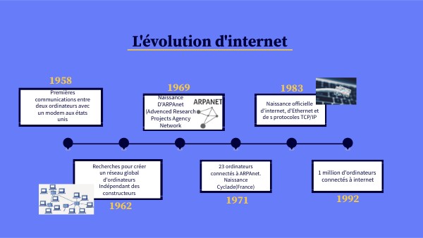 L'evolution d'internet | Genially