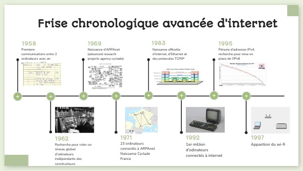 évolution d'internet | Genially