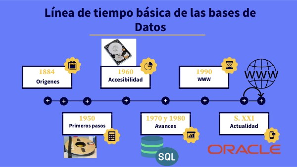 Línea de tiempo de las bases de datos