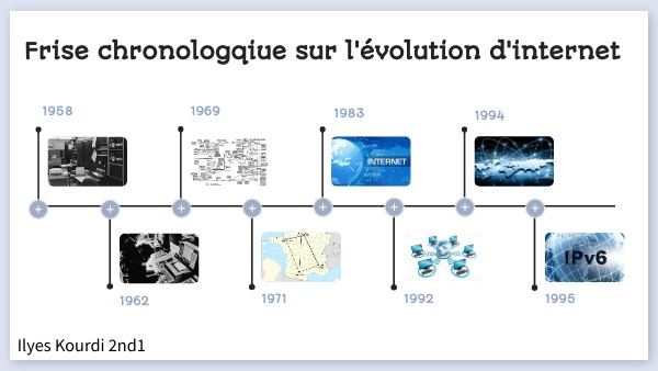 Frise chronologique sur l'évolution d'Internet | Genially