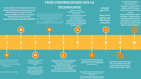 frise chronologique sur l avancée technologique dans le monde | Genially