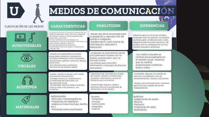 Cuadro comparativo- Medios | Genially