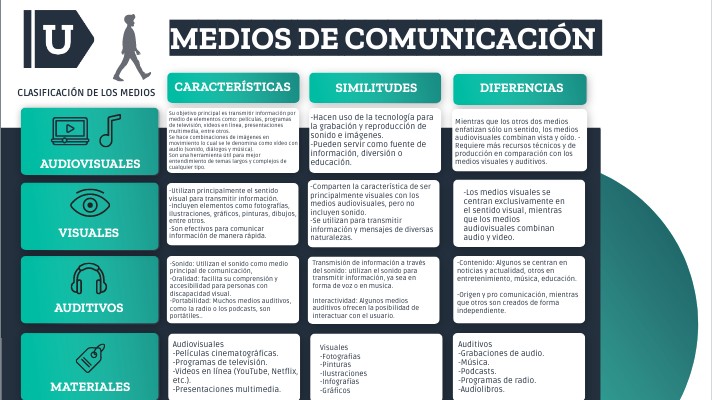 Cuadro Comparativo Medios De Comunicación Genially